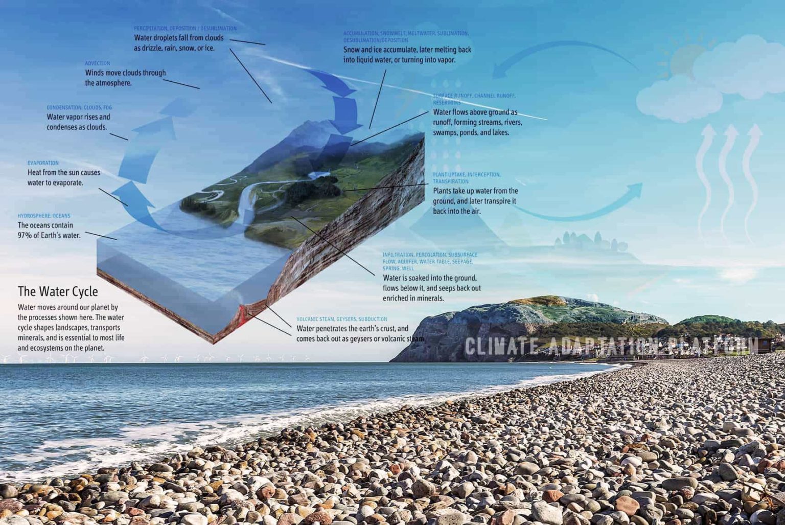 Understanding Hydrological Cycle with Climate Change - Climate ...