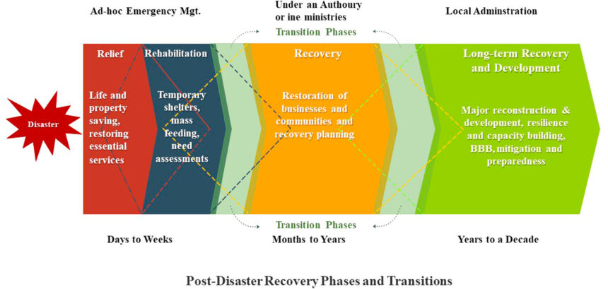 Study Reveals Challenges in Sri Lanka's Post-Disaster Recovery ...