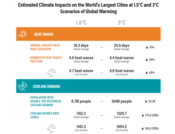 Data Show Global Cities Impact of 3°C Rise Trajectory - Climate ...