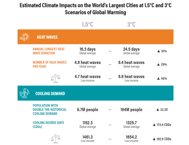Data Show Global Cities Impact of 3°C Rise Trajectory - Climate ...