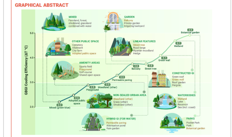 Study Reveals Green and Blue Infrastructure Reduce Urban Heat - Climate ...