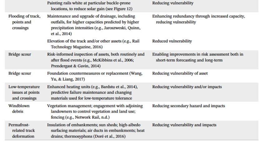 Climate Adaptation Strategies to Safeguard Rail Infrastructure ...