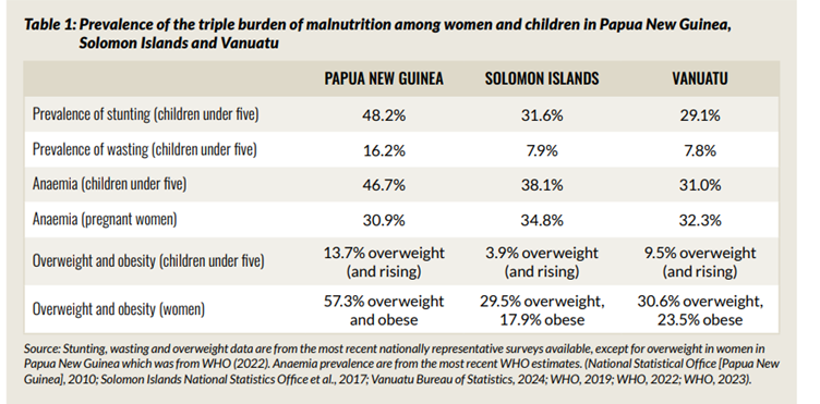 Climate Change and Malnutrition Challenges in Melanesia - Climate ...